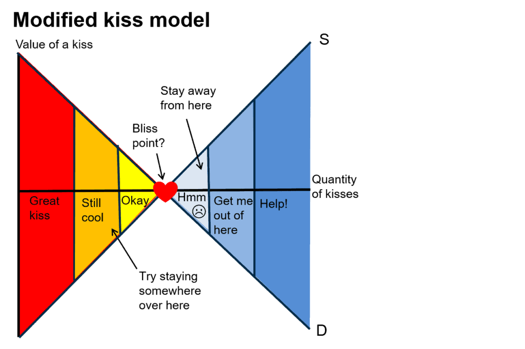 Valuing a kiss - Fathom Consulting