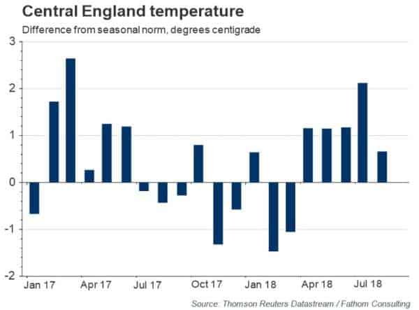 A change in the weather is known to be extreme - Fathom Consulting
