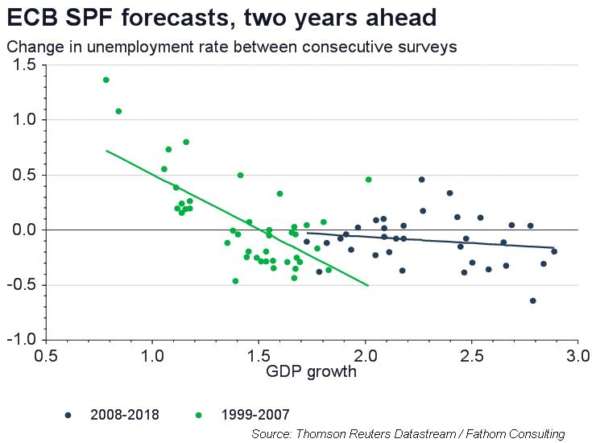 Okun’s Law ― the good, the bad, and the ugly of economics - Fathom ...