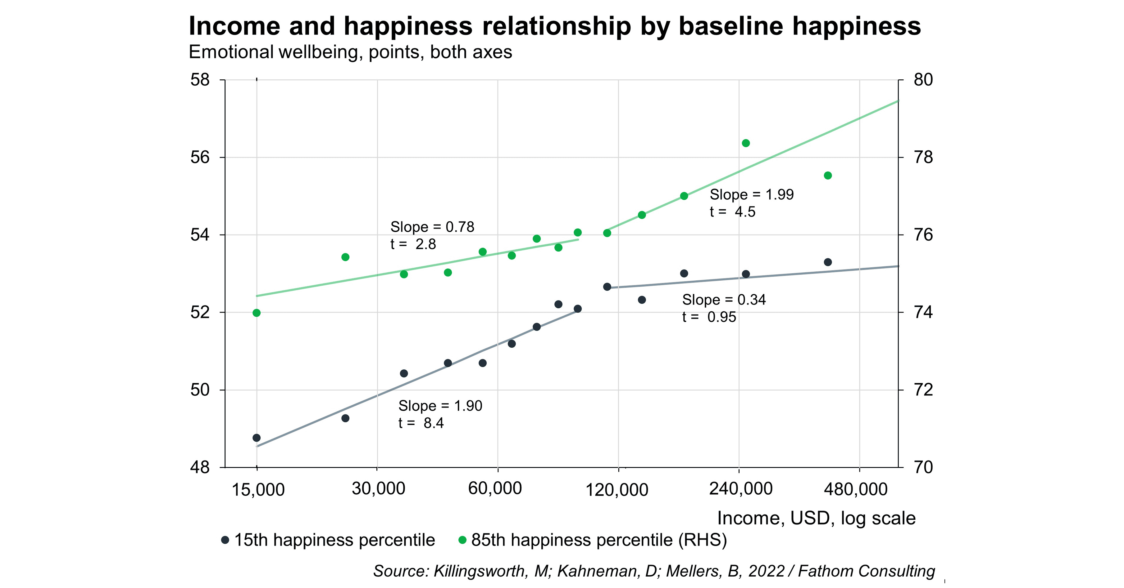 Money buys happiness: case closed? - Fathom Consulting