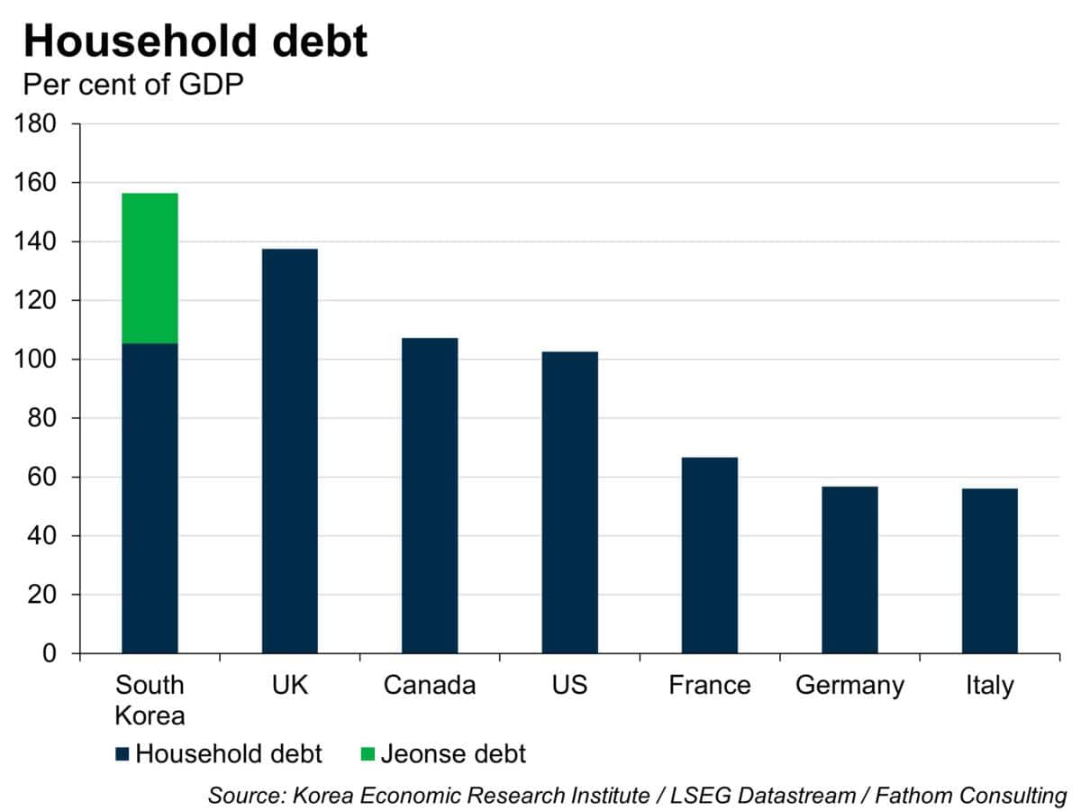 Korea’s jeonse housing bubble is bursting - Fathom Consulting