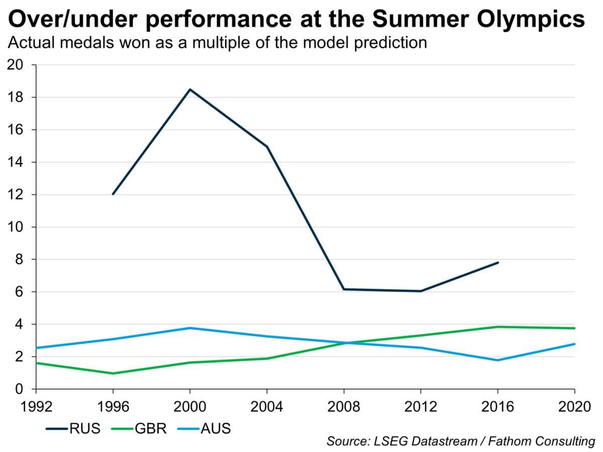 Going for gold (again)! - Fathom Consulting