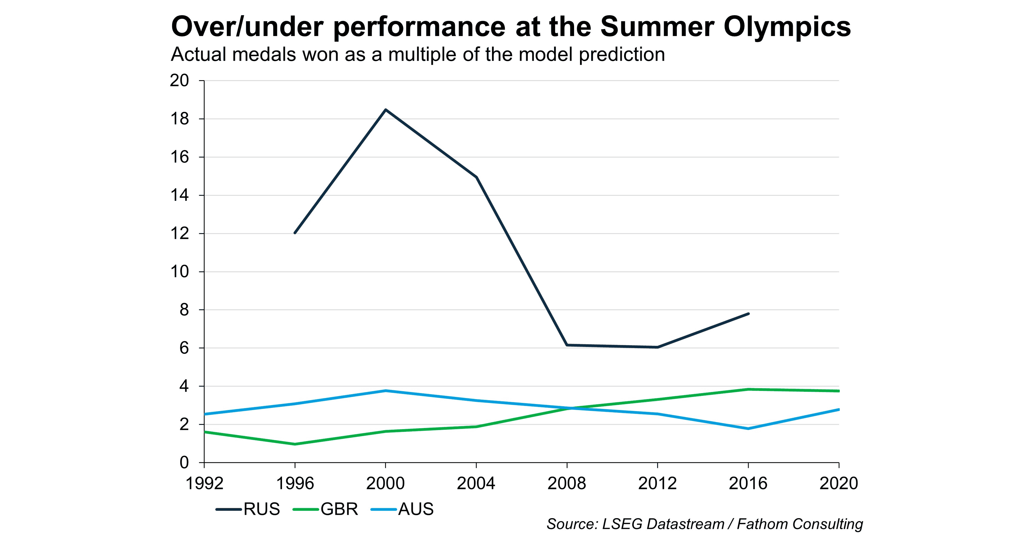 Going for gold (again)! - Fathom Consulting