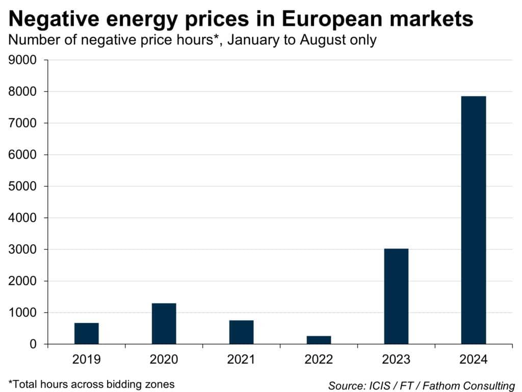 Negative energy prices in Europe - Fathom Consulting
