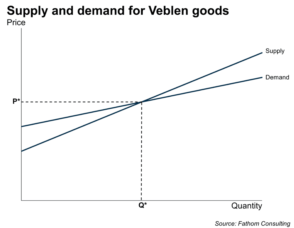 The beginning of the end of Veblen goods? - Fathom Consulting