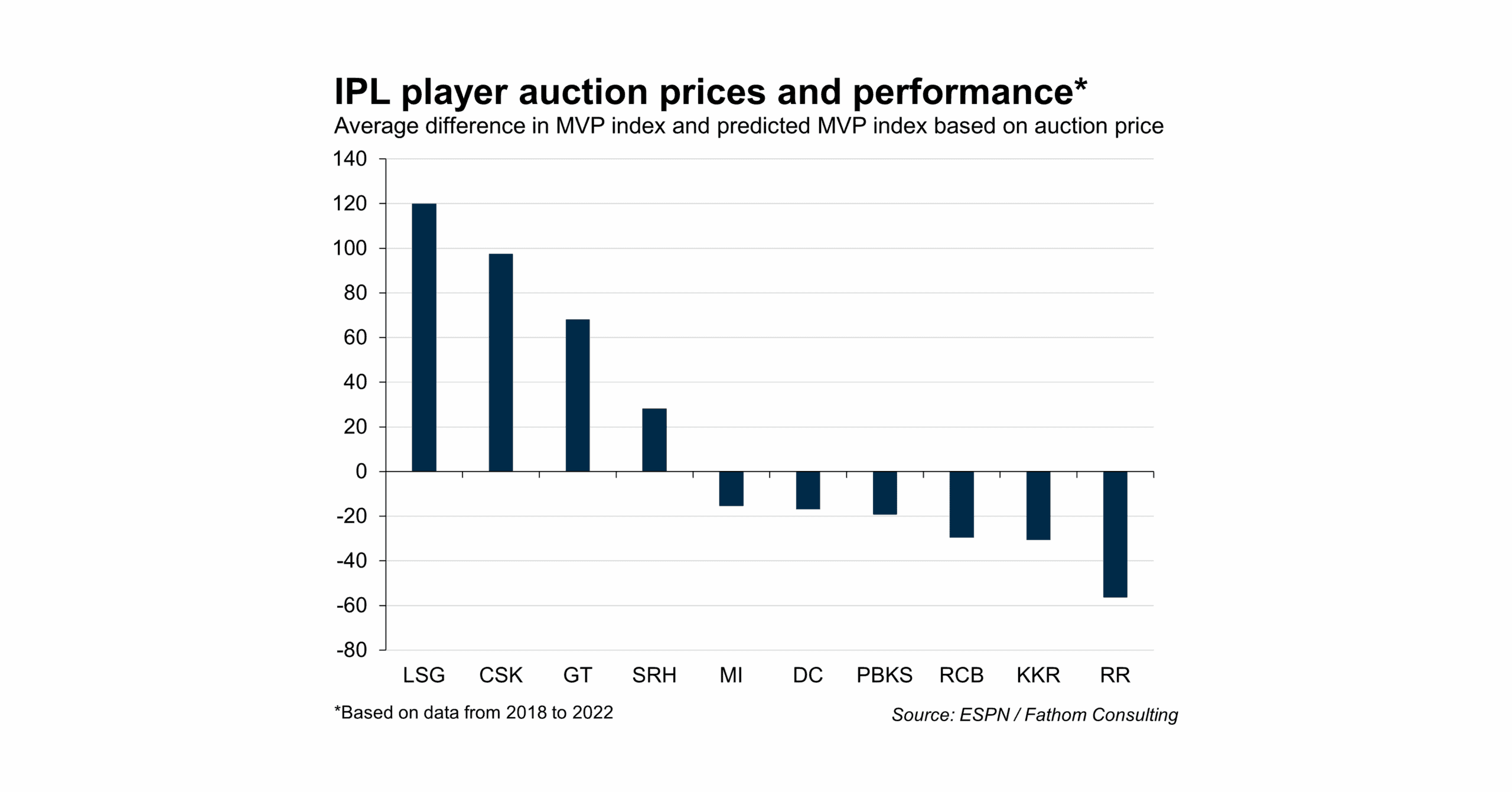 Three pieces of advice on IPL auctions - Fathom Consulting