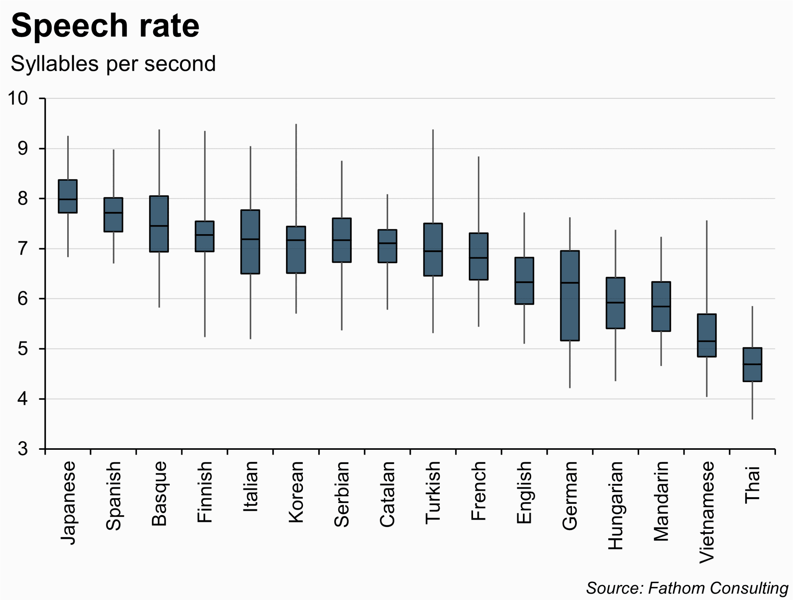 The most efficient language - Fathom Consulting